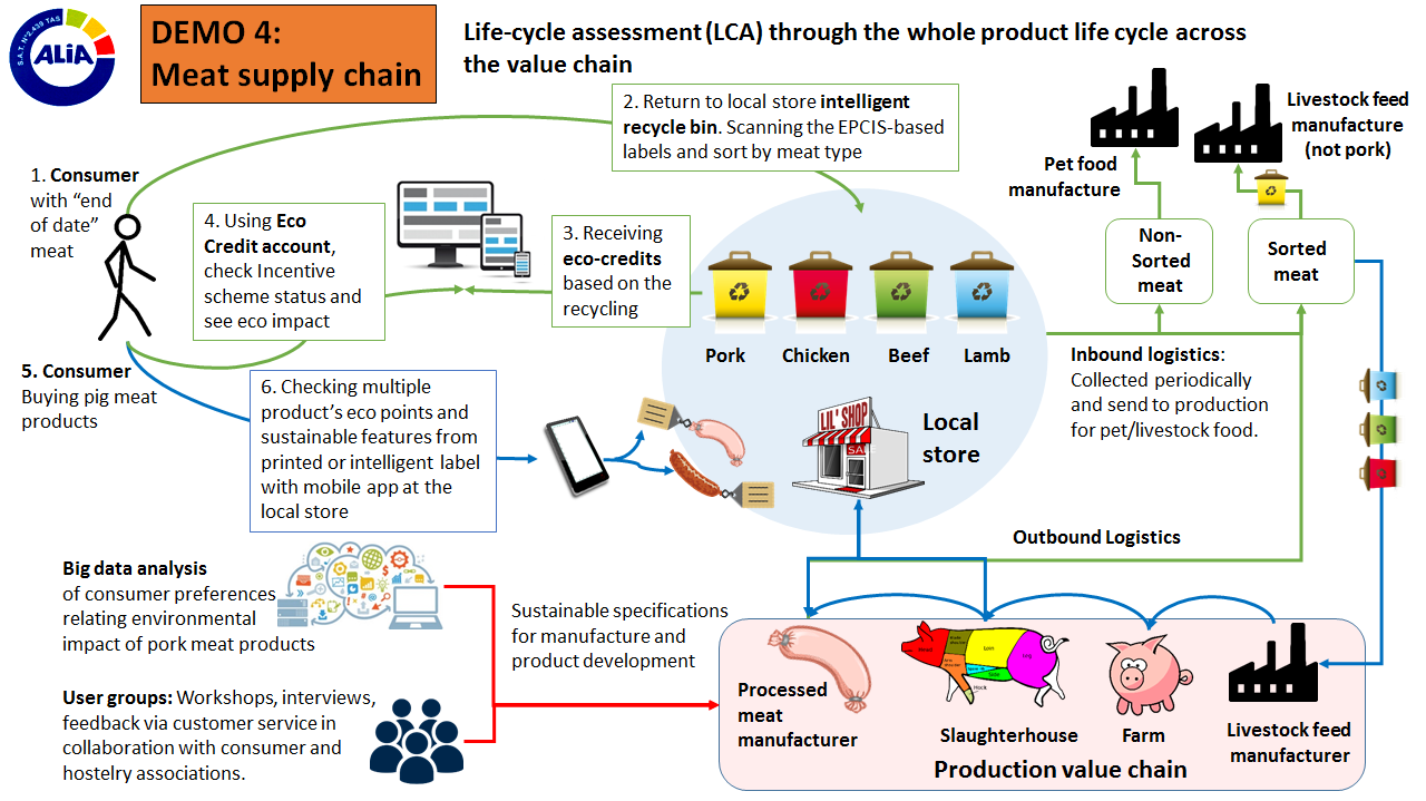 Living Labs: from abstraction to implementation. Case CIRC4LIFE Living ...
