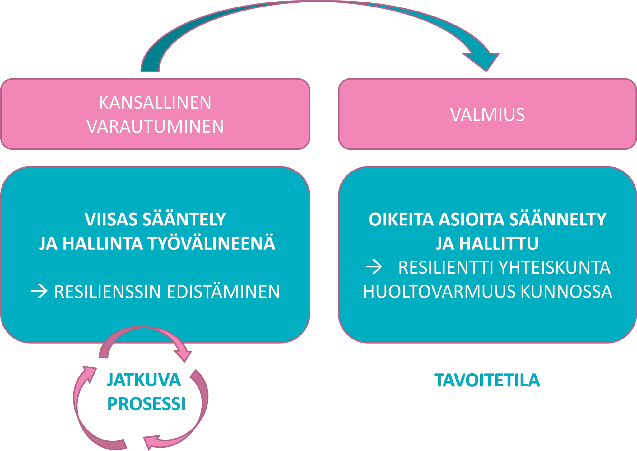 Viisas sääntely ja kansallisen varautumisen resilienssi | Laurea Journal