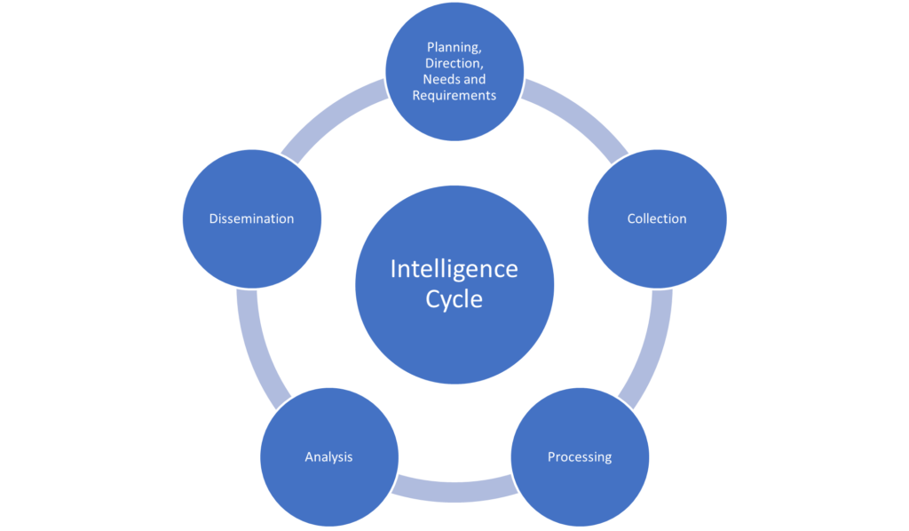 Emerging technologies’ role in the evolution of the intelligence cycle ...