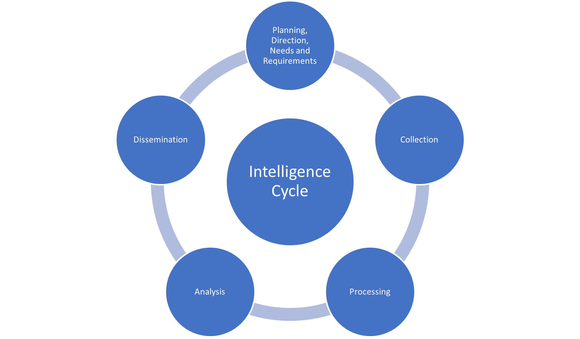 Emerging technologies’ role in the evolution of the intelligence cycle ...