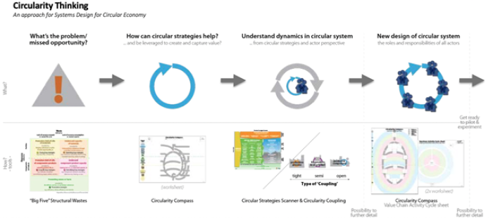 Circularity Thinking Approach and Toolkit | Laurea Journal