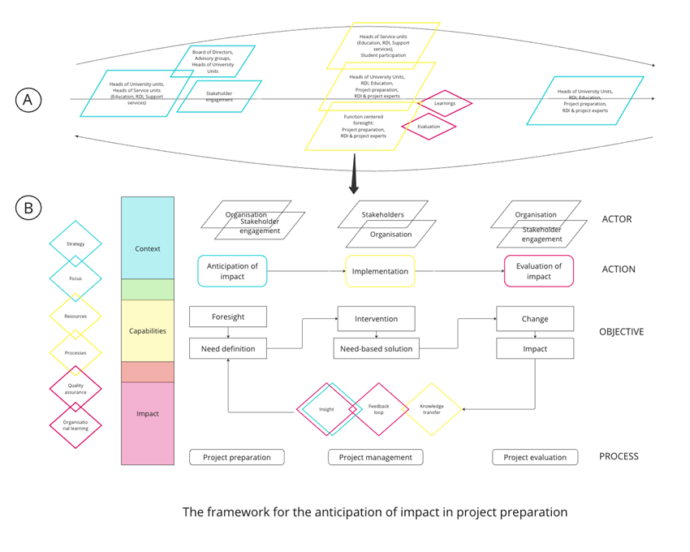 Supporting the project preparation and implementation process by anticipating its long-term ...