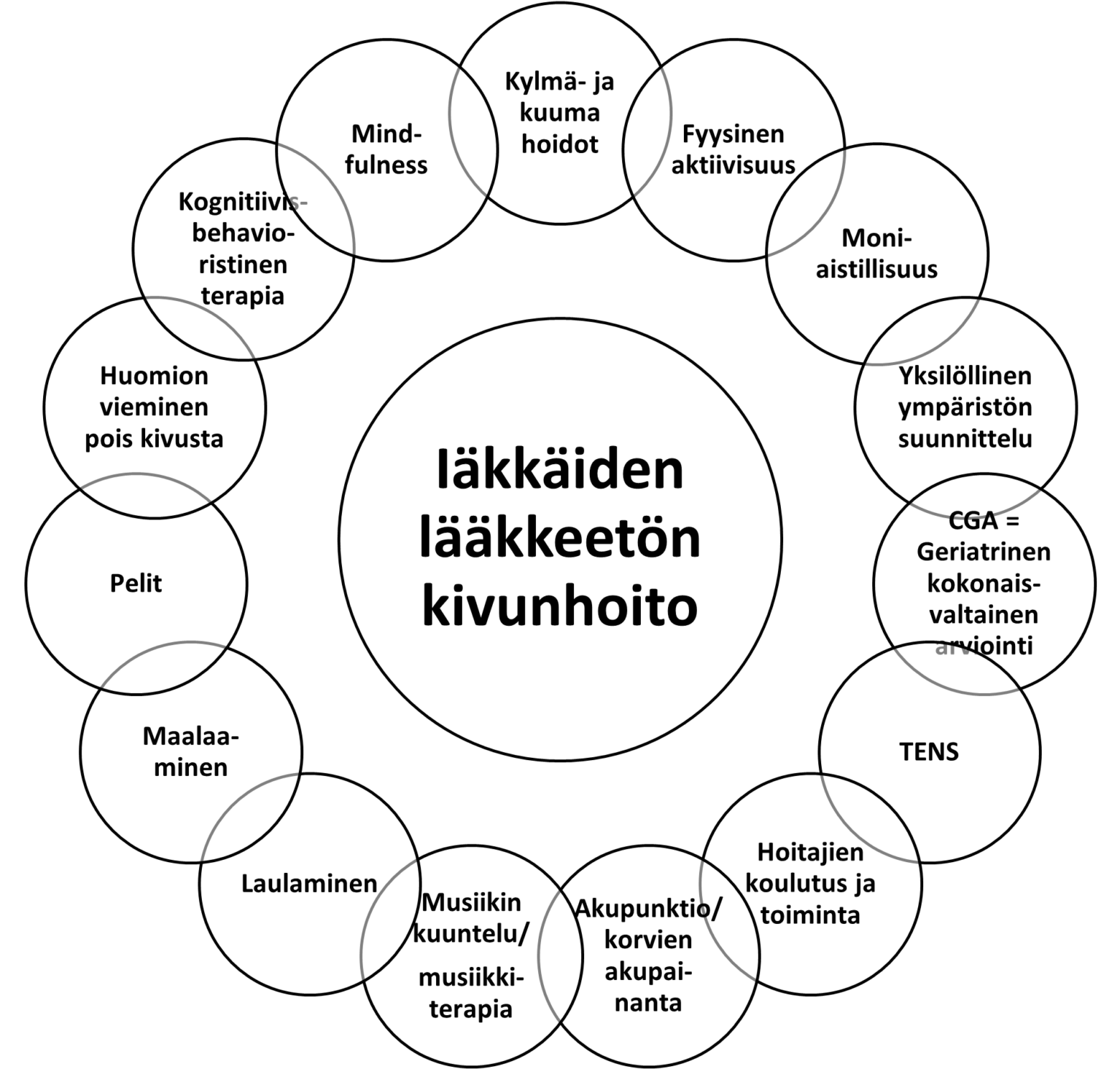 Dementiaa sairastavan ikääntyneen kipu, sen arviointi ja lääkkeetön ...